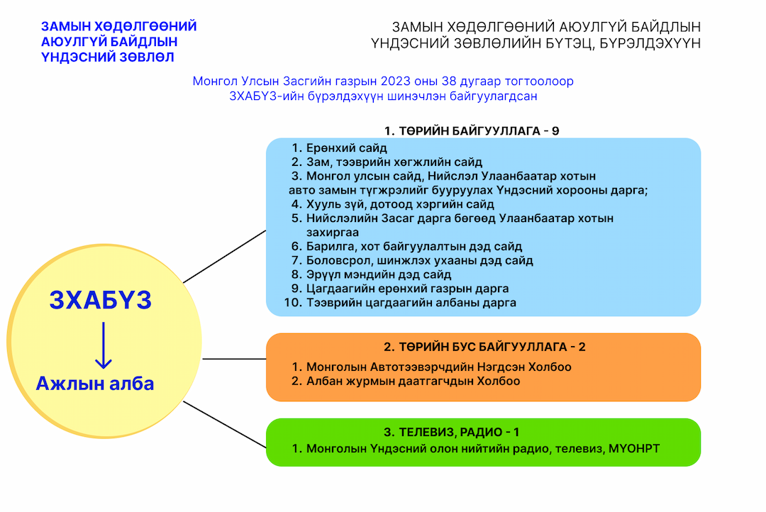Замын хөдөлгөөний аюулгүй байдлын портал